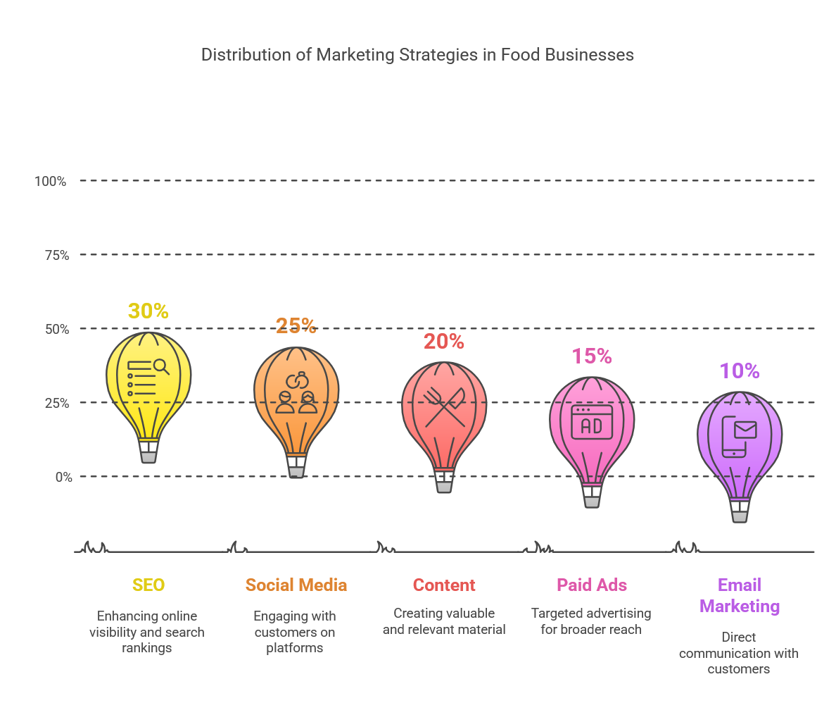 Internet Marketing For Food And Beverages | Green Digital Space